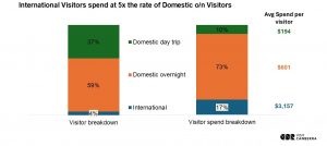 Latest ACT visitor data reveals emerging trends among international and ...
